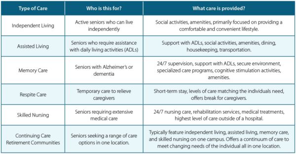 Understanding Different Types of Senior Living | Calyx Living